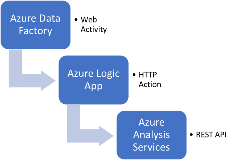Process Azure Analysis Services objects from Azure Data Factory v2 ...